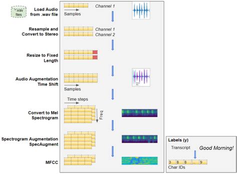 Audio Deep Learning Made Simple Automatic Speech Recognition ASR How It Works Towards Data