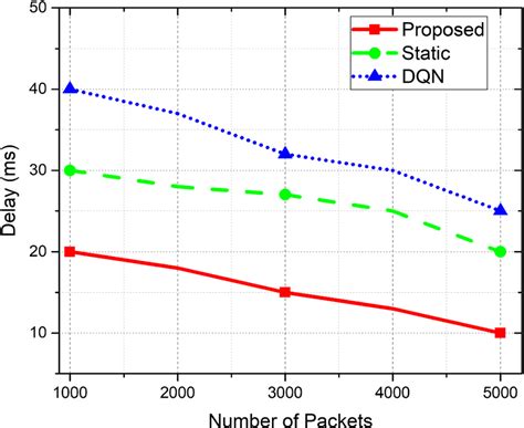 Delay Of Iov Network With Increasing The Traffic Download Scientific