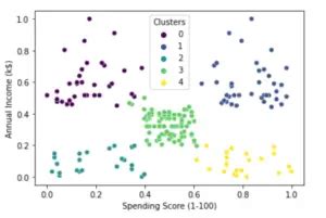 Tutorial For K Means Clustering In Python Sklearn MLK Machine Learning Knowledge