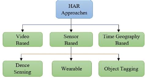 approaches for human activity recognition download scientific diagram