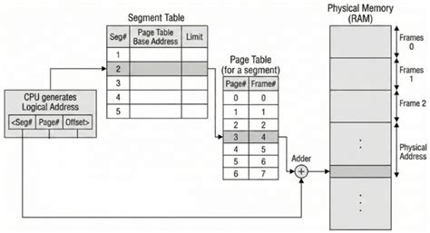 Operating System Paged Segmentation And Segmented Paging