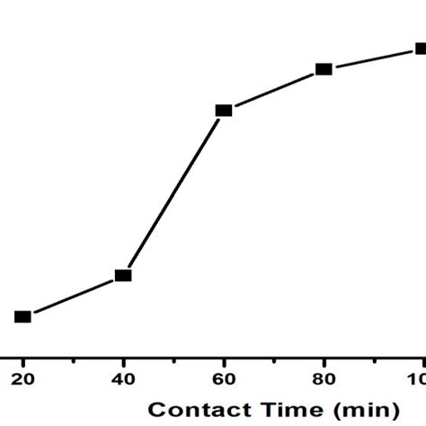 Effect Of Contact Time On The Adsorption Of Methylene Blue On Delonix