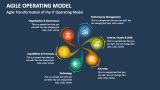 Agile Operating Model PowerPoint And Google Slides Template PPT Slides