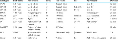 Paradigms In Visual Sustained Attention Download Scientific Diagram