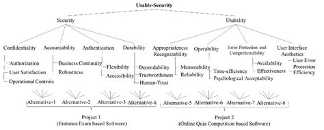 Characteristics Of Usable Security Download Scientific Diagram