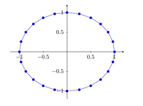 Pgfplots Axes At Zero In TikZ Plot TeX LaTeX Stack Exchange