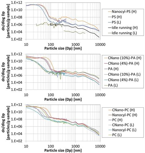 Particle Size Distributions Of The Cumulative Number Of Released