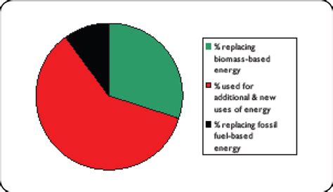 9 Distribution Of Use Of Electricity From Proposed Biomass Based Plant Download Scientific