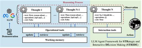 Stride A Tool Assisted Llm Agent Framework For Strategic And