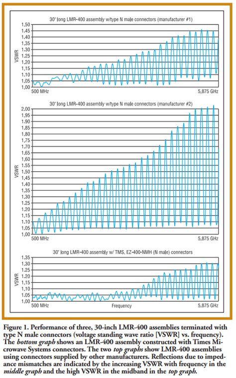 Don T Overlook The RF Connector Times Microwave Systems