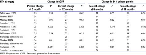 Effect Of Pattern Of Hypertension On Estimated Glomerular Filtration Download Scientific