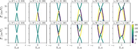 Figure 3 From Supplemental Materials Correlated Disorder Induced Anomalous Transport In Time