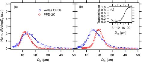 Normalized Size Distribution Of Ice Particles For Inuit0555 Static Download Scientific