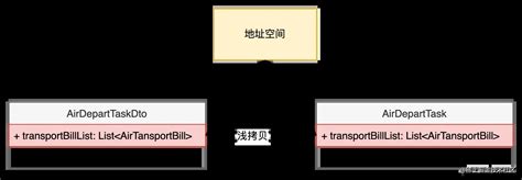 Java对象拷贝原理剖析及最佳实践作者宁海翔 前言 对象拷贝是我们在开发过程中绕不开的过程既存在于PoDt 掘金