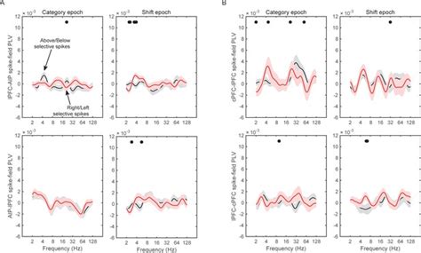 Figures And Data In Synchronous Beta Rhythms Of Frontoparietal Networks