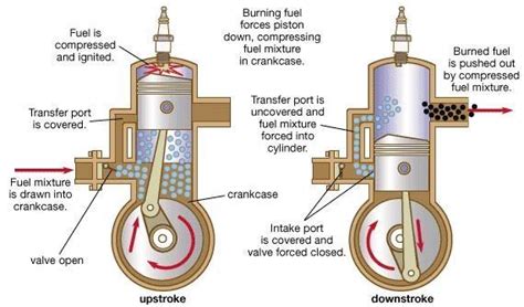 Two Stroke Engine Main Parts Principle Working Application