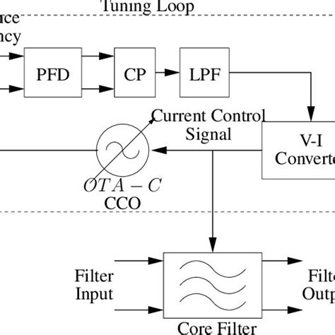 Pdf Design Analysis And Implementation Of Analog Complex Filter For Low If Wireless Lan