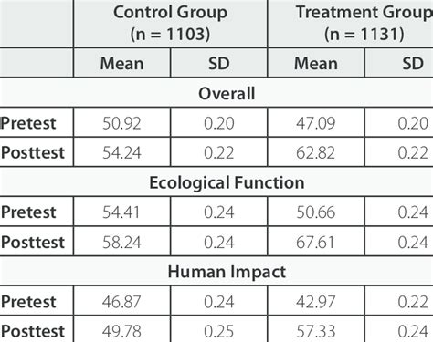 Pretest And Posttest Subtest Scores By Treatment Control Correct