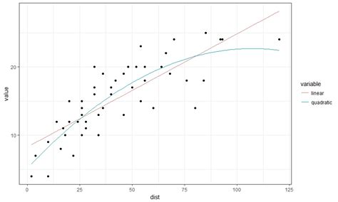 R How To Plot A Linear And Quadratic Model On The Same Graph Stack