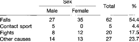 Etiology Of Dental Trauma According To Sex N Download Scientific Diagram