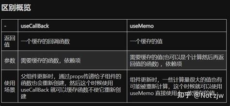 React Usememo 和 Usecallback 知乎