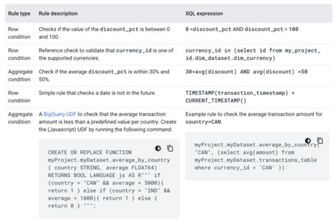 9 Ways To Improve Your Dataplex Auto Data Quality Scans