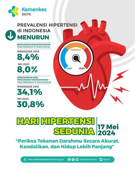 Prevalensi Hipertensi Di Indonesia Menurun Badan Kebijakan