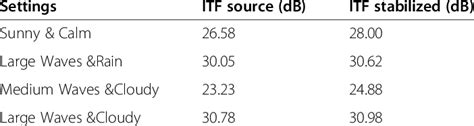 Values Of Itf For Videos Under Different Conditions Download