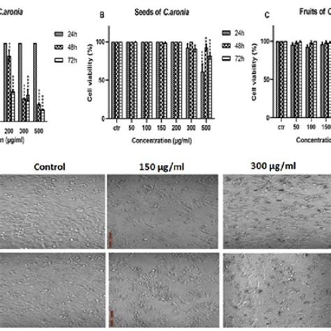 Cell Viability Of A549 Lung Cancer Cell Line After C Aronia L Extract