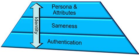 Musings On A Global Identity Ecosystem Mistaken Identity The Mistakes