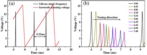 single frequency operation and linear frequency tuning characteristics