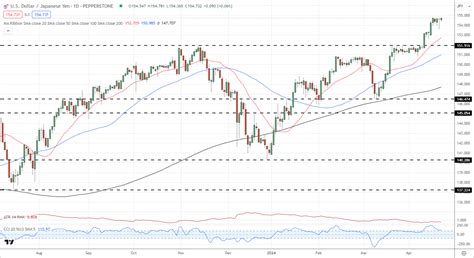 美元日元和英鎊日元技術分析和展望 0x資訊