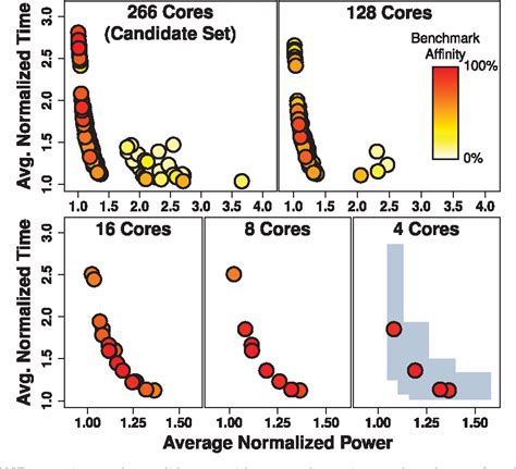 Figure 1 From Selecting Heterogeneous Cores For Diversity Semantic