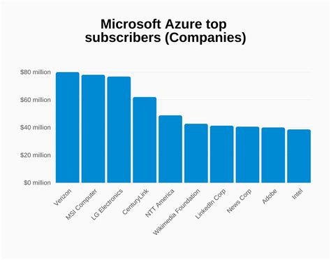 Microsoft Azure Revenue And Growth Statistics 2024 Signhouse