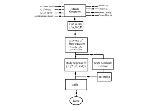 Flow Chart Of Modeling And Controlling The Steam Generator Download Scientific Diagram