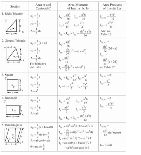 Formulas For Dynamics Acoustics And Vibration
