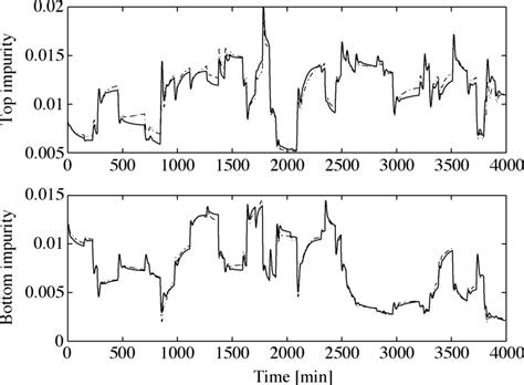 Fuzzy Model Validation Solid Line Validation Data Dashed Line Model