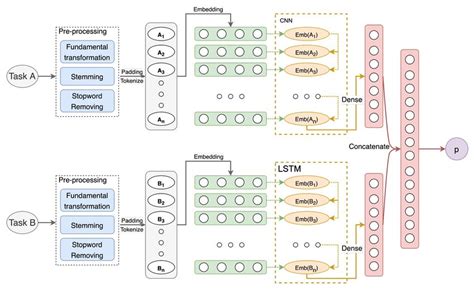 The Architecture Of Our Siamese Model A Cnn Layer With The Number Of