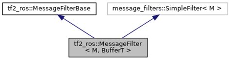 Tf Ros Tf Ros Messagefilter Class Template Reference