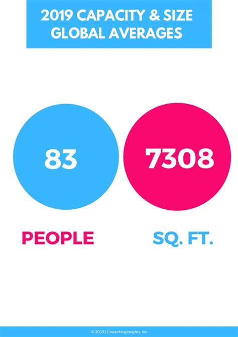 Global Size And Capacity Of Coworking Spaces Data Why It Matters