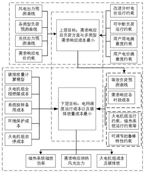 一种基于多类型需求响应与储热改造的电力系统低碳经济调度方法