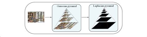The Laplace Decomposition Process Of The Image Download Scientific Diagram