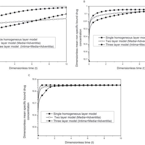 Temporal Variation Of Mean Drug Concentration For Different Layer