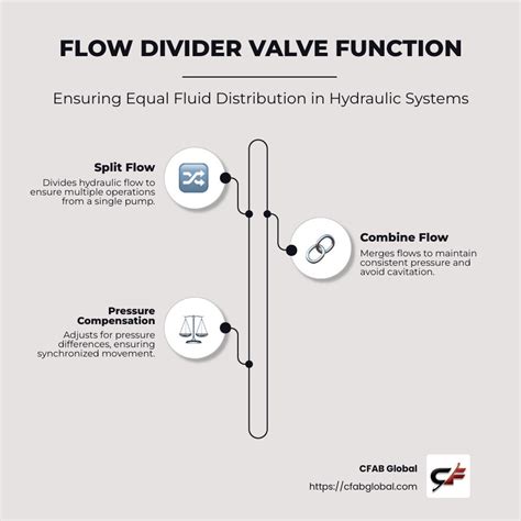 The Inner Workings Of Flow Divider Valves A Comprehensive Guide Cfab