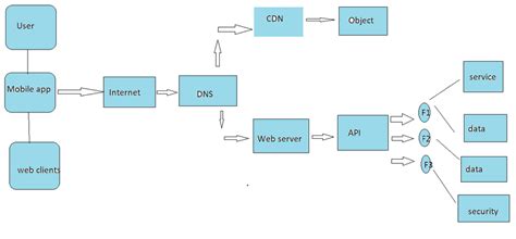 Architecture Of Serverless Application Download Scientific Diagram