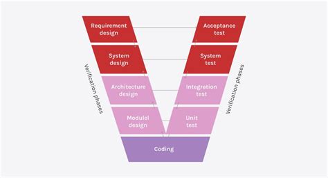 V Shaped Model V Model V Model For Software Development V Model