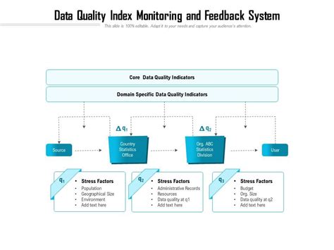 data quality index monitoring and feedback system powerpoint slides