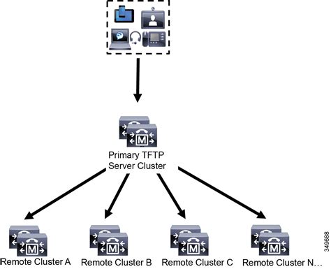 Configure And Troubleshoot Proxy Tftp On Cucm Cisco