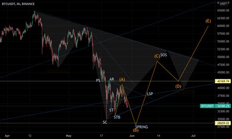 Btc Wyckoff Accumulation For Binancebtcusdt By The Gera — Tradingview