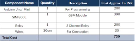 Gsm Based Cellular Iot Home Automation